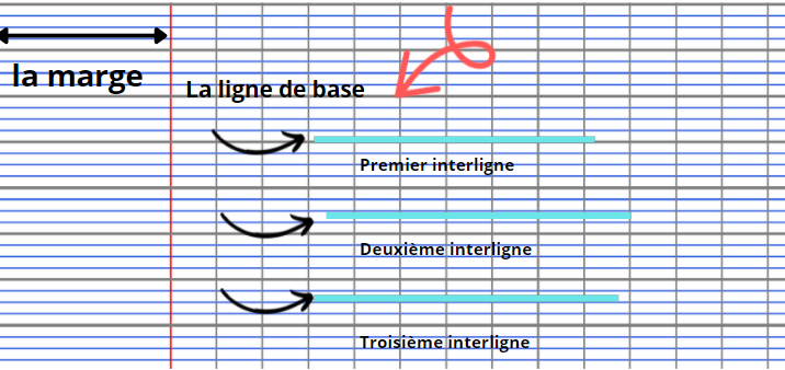 SE REPÉRER DANS LA PAGE - Ecriture Mode d'emploi