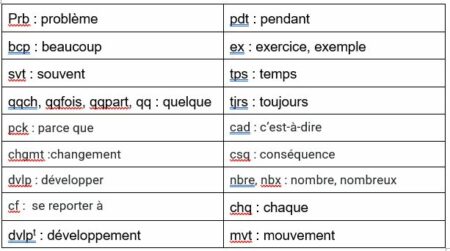 PRISE DE NOTES : ABRÉVIATIONS ET SYMBOLES - Ecriture Mode d'emploi